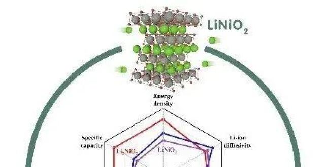 打破LiNiO2的能量密度极限：Li2NiO3还是Li2NiO2？_腾讯新闻