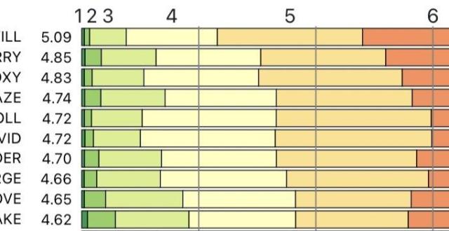 Wordle 最难猜中的单词：SWILL、FERRY、PROXY_腾讯新闻