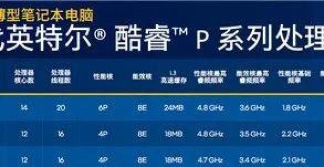 新的王者！Intel 12代冒出来个P28系列：高能轻薄本之春_腾讯新闻