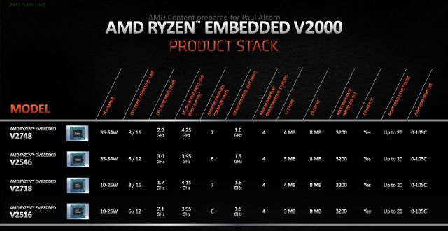 AMD发布V2000 Ryzen嵌入式SOC：7nm、8核心、支持四台4K＠60显示器_腾讯新闻