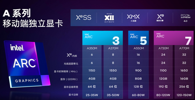 Intel Arc A350M入门独显3DMark跑分曝光，性能接近MX570_腾讯新闻