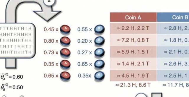 期望最大化（Expectation Maximization）算法简介和Python代码实现_腾讯新闻