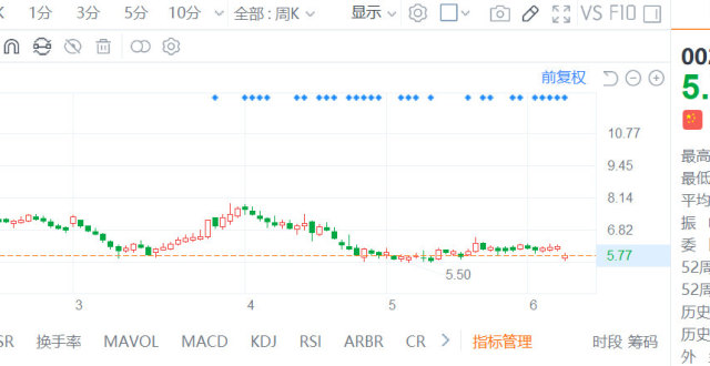 A股异动｜正邦科技（002157.SZ）跌6％ 部分商票逾期未兑付_腾讯新闻
