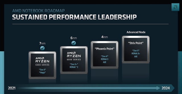 AMD确认Zen 5架构Ryzen 8000系列：Granite Ridge CPU和Strix Point APU_腾讯新闻