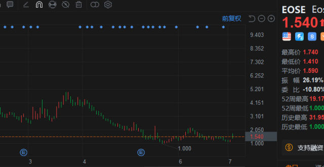 美股异动｜Eos能源（EOSE.US）涨超22％ 签署了两份重要订单_腾讯新闻