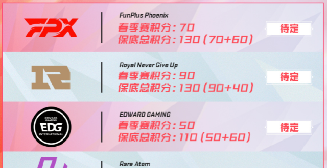 S11世界赛形势分析：冒泡赛仅剩1名额，皇凰保底冒泡赛复活甲_腾讯新闻