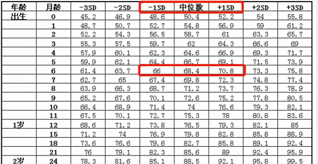 6个月男宝，身高68cm是不是有点低，医院检查评个中下？_腾讯新闻
