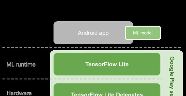 Google Play 服务中的 TensorFlow Lite 已成为官方 ML 引擎_腾讯新闻