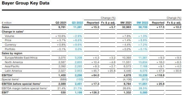 拜尔（BAYRY.US）三季度业绩胜预期 重申2022年全年业绩指引_腾讯新闻