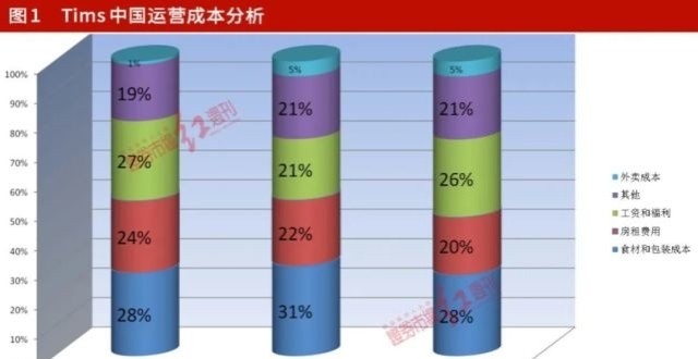 Tims中国借助SPAC＋PIPE模式上市，资本助力下能否对标星巴克仍存变数_腾讯新闻