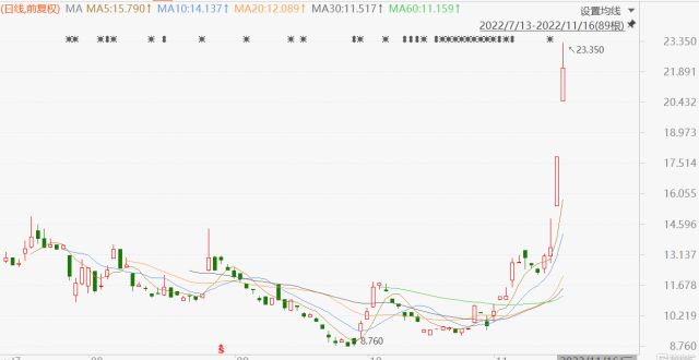 名创优品（9896.HK）绩后连涨3日，累涨近80％，再创上市新高！_腾讯新闻