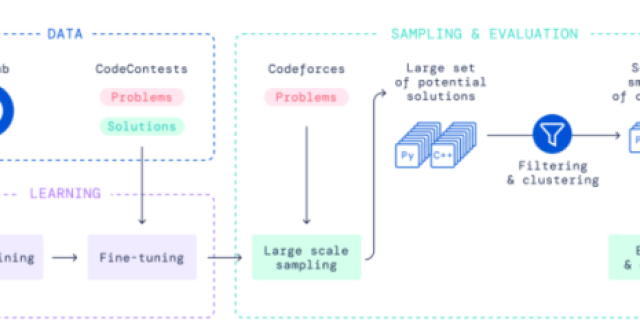 DeepMind发布AI编程系统AlphaCode，可达到竞赛级编程水平_腾讯新闻