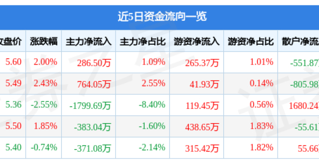 三元股份（600429）12月14日主力资金净买入286.50万元_腾讯新闻