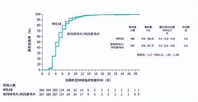 国产VV116与美国PAXLOVID在771例新冠患者对比治疗中获胜_腾讯新闻