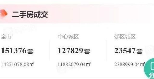 2022年成都楼市：新房成交了142982套，二手房成交了151376套_腾讯新闻