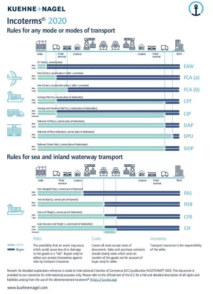 一图看懂Incoterms 2020，与2010版相比的7点更新内容 - 腾讯云开发者社区-腾讯云