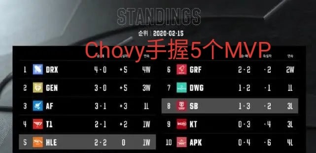 Chovy四连胜手握5个MVP，再现Faker式统治力，第一中单或易主