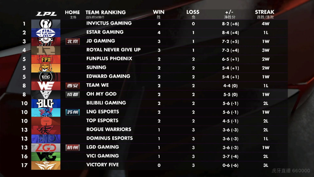 LPL春季赛第二周英雄数据：腕豪成赛场一霸，BAN率及胜率全部第一名