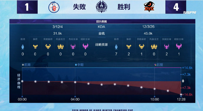 DYG王者姿态！以最少时间摧枯拉朽的方式绽放一瞬间至美烟火！