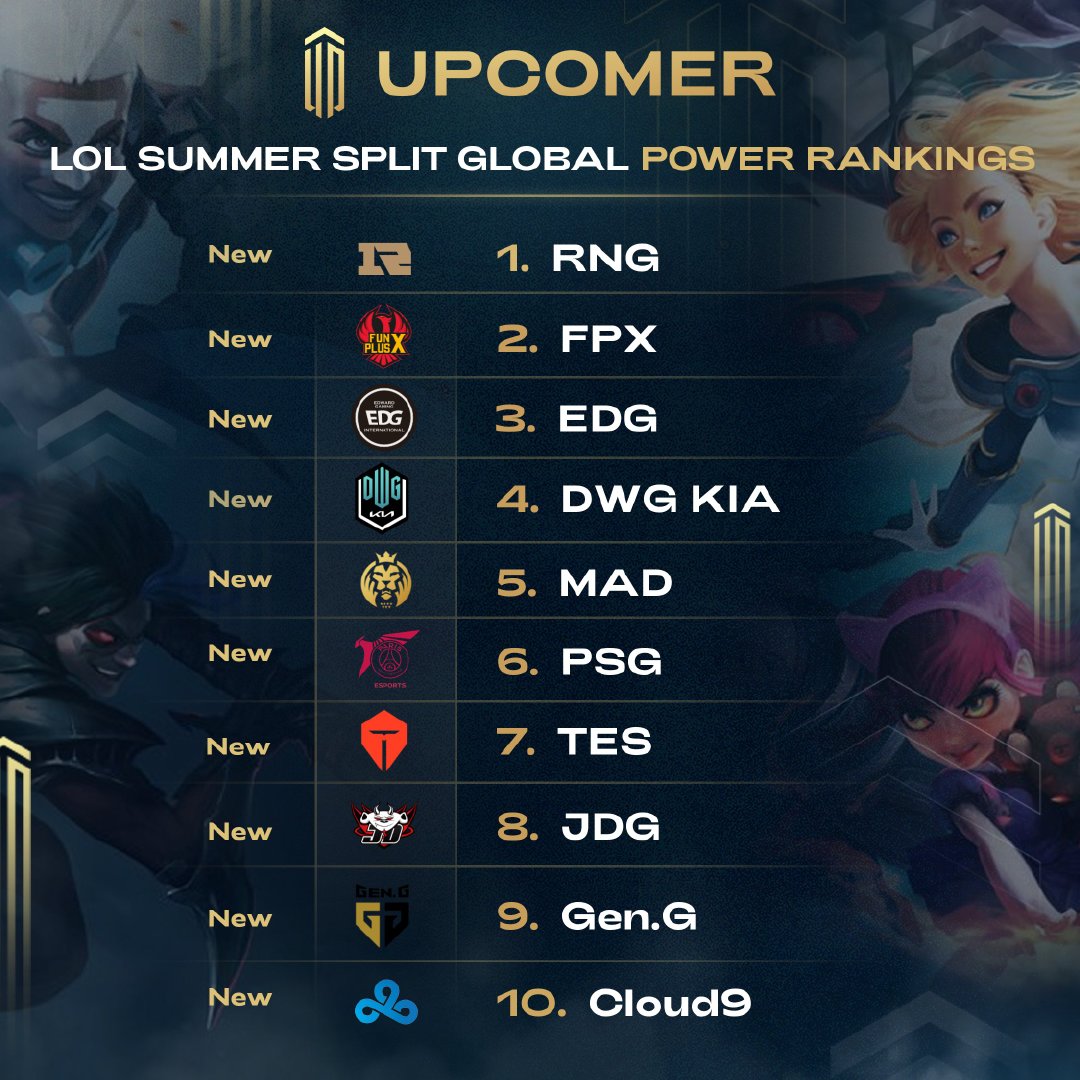 峡谷晚报：外媒发布全球战队排名｜格温佛耶戈双双斩获赛场首胜