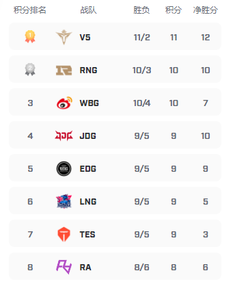 IG终结TES七连胜，守住晋级希望！RNG却成为最大赢家？