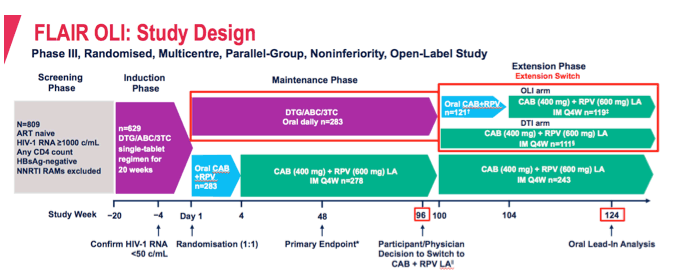 FDA批准Cabenuva标签更新：不再要求口服导入期_腾讯新闻