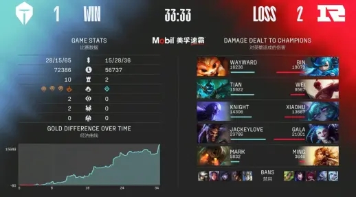 RNG 3：2再次击败TES，拿到队史第五个LPL联赛冠军！