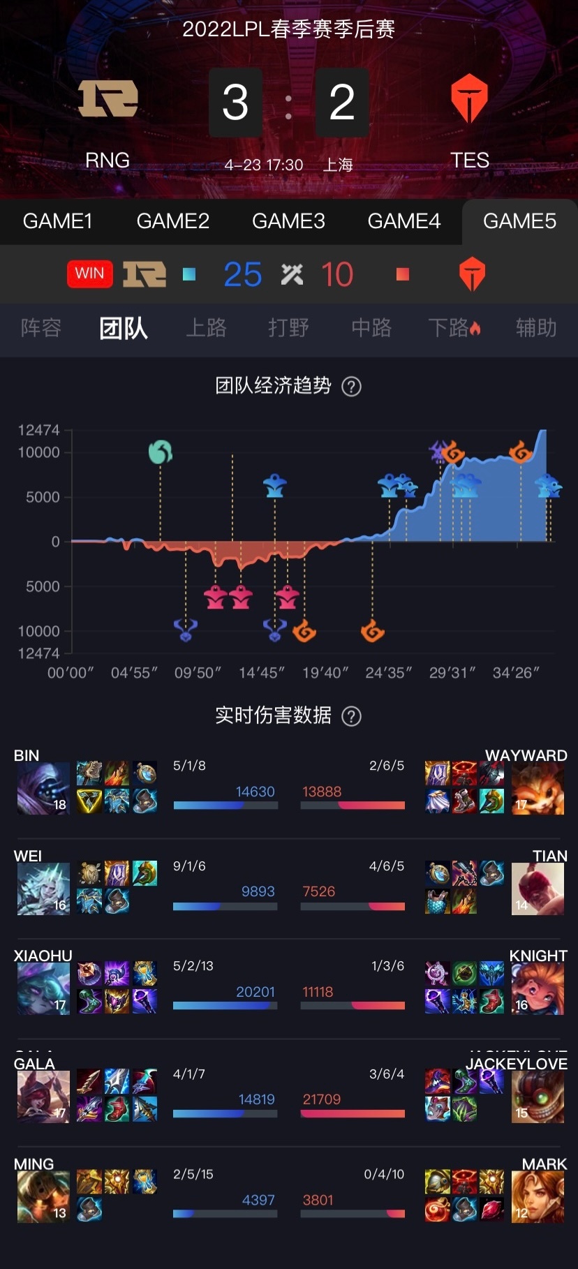 RNG 3：2再次击败TES，拿到队史第五个LPL联赛冠军！