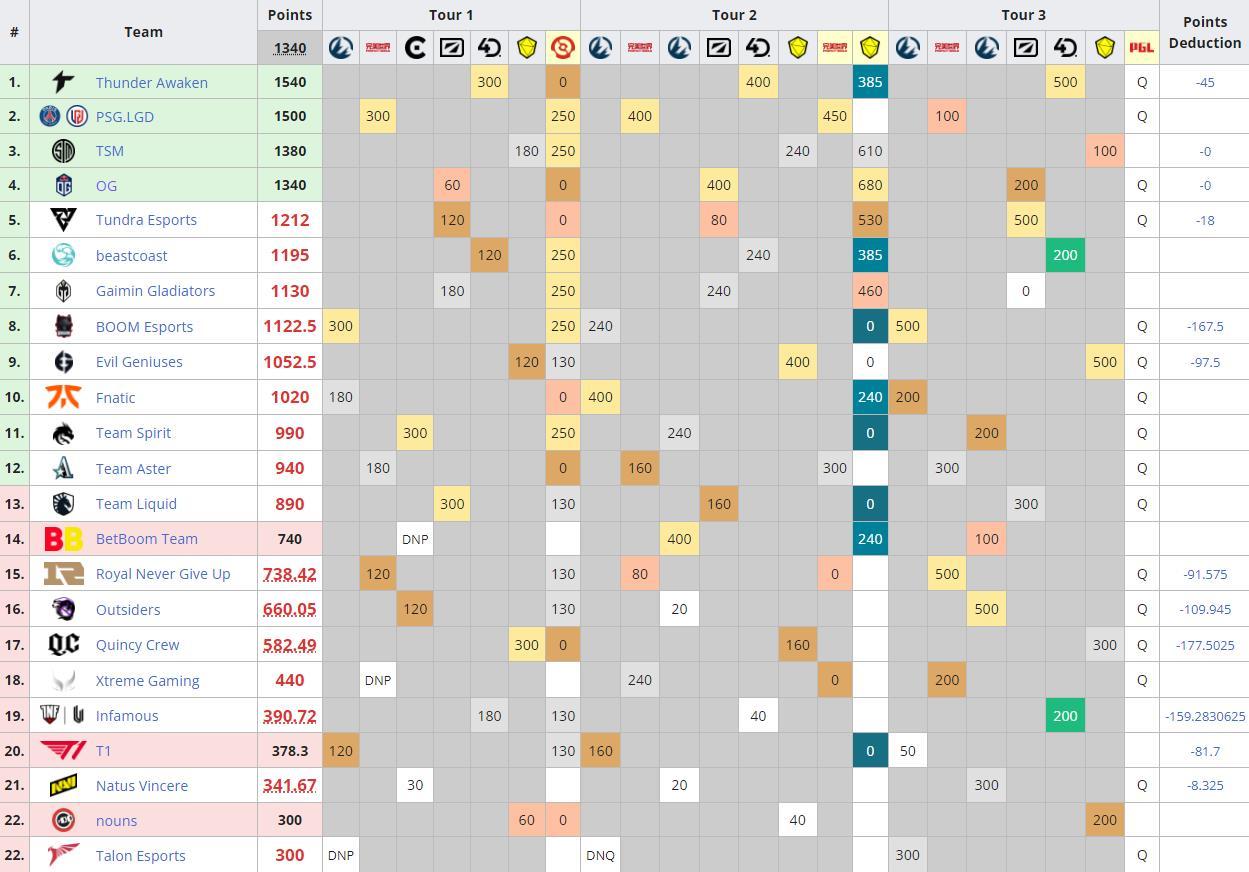 Dota2-TI11直邀形势大致明朗，CN军团依然有望拿到4个直邀资格！