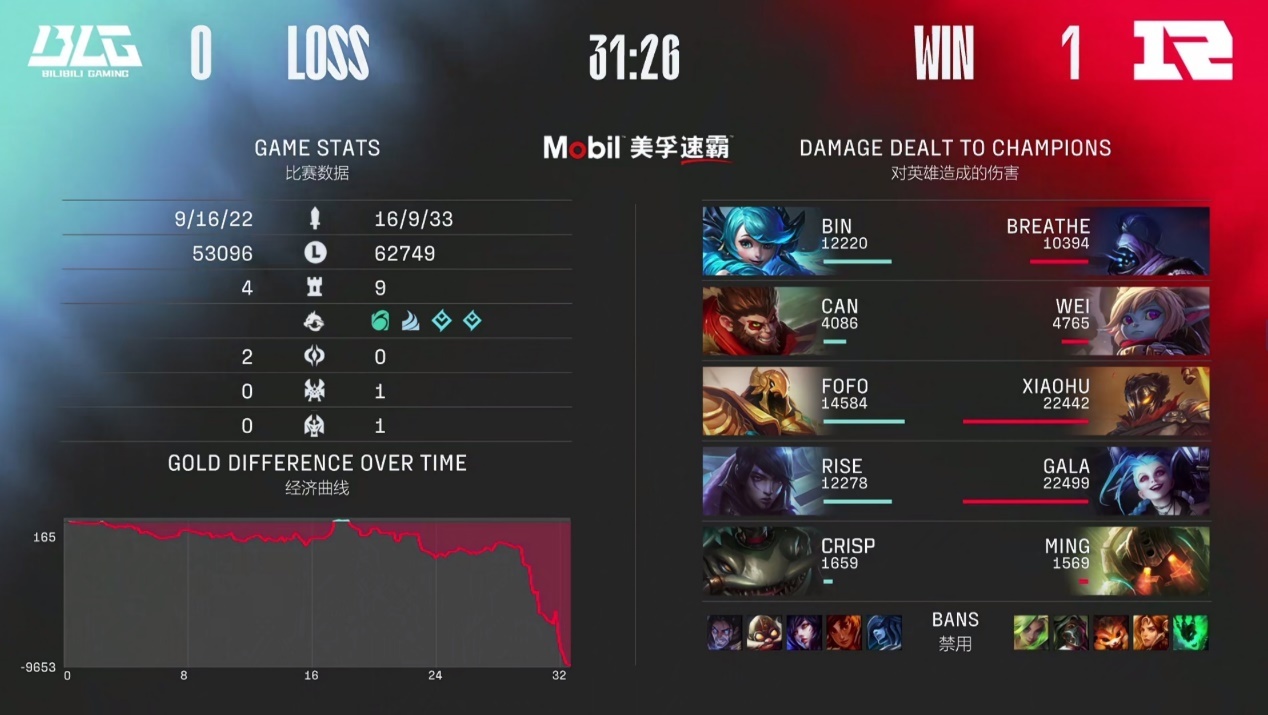 RNG不留情面，Bin被直接抓崩！呼吸哥对线完胜，WEI波比大放异彩