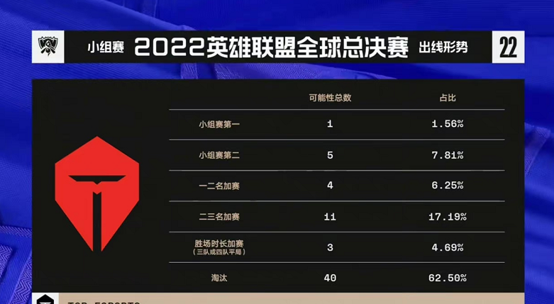 TES不敌GAM惨遭翻盘，出线形势渺茫但还有机会