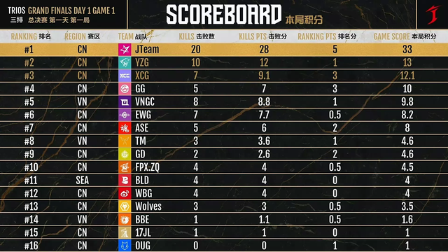 逆袭！OUG决赛首局1杀被淘汰暴怒：第二把从头刚到尾斩12人拿天选