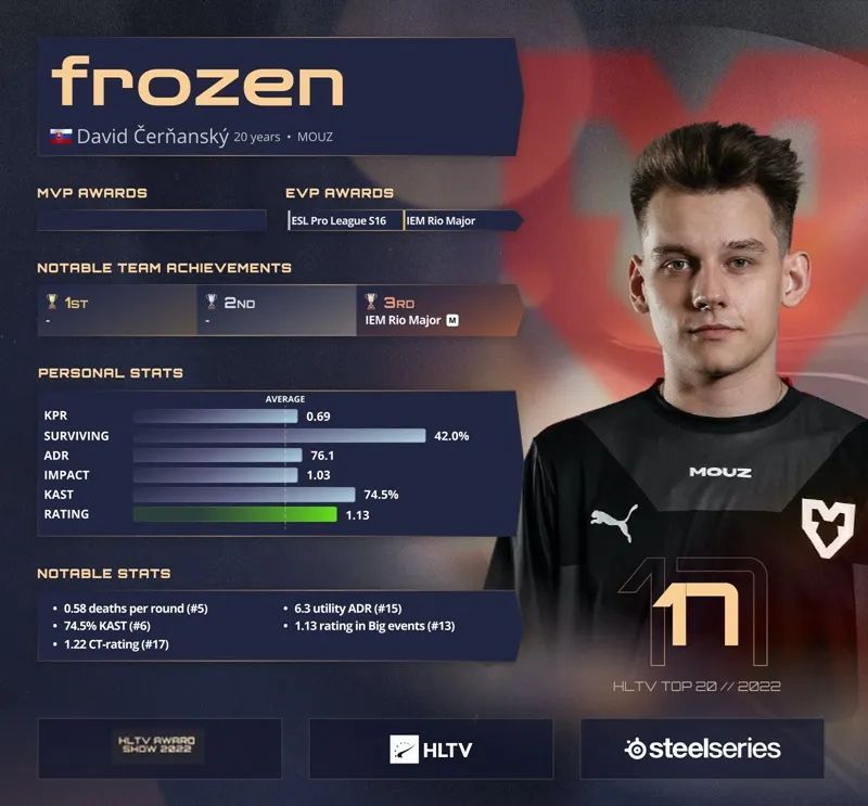 HLTV 2022年度最佳选手第17名：frozen