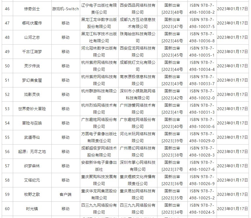 1月88款国产网游获批 腾讯（00700）、网易（09999）及三七互娱（002555.SZ）等旗下产品在列