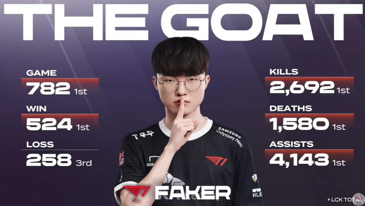 LOL职业赛里的“老怪物”！Faker达成LCK五项数据第一