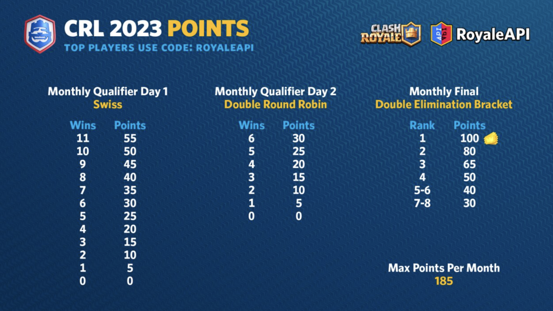 皇室战争联赛（CRL）2023更多细节披露