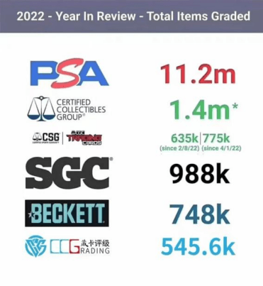 卡圈大事件！藏卡评级CCG评级量跃升至全球第五！