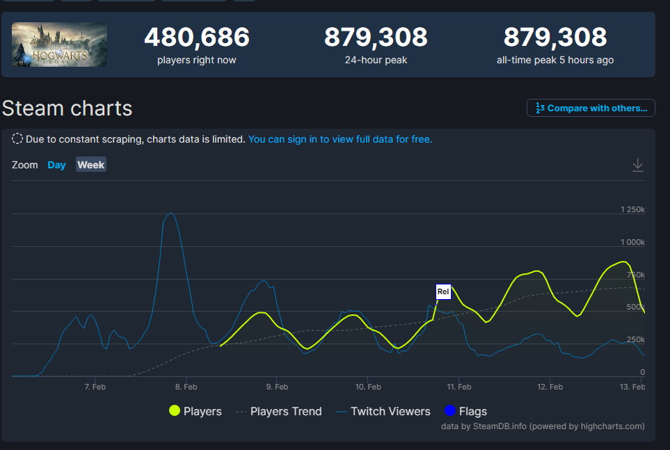 《CS：GO》Steam 峰值创新高，超 132 万人同时在线