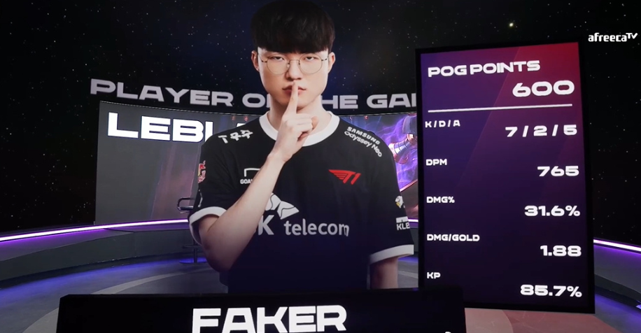 Faker重回巅峰，T1打遍LCK无敌手，有望包揽全部冠军