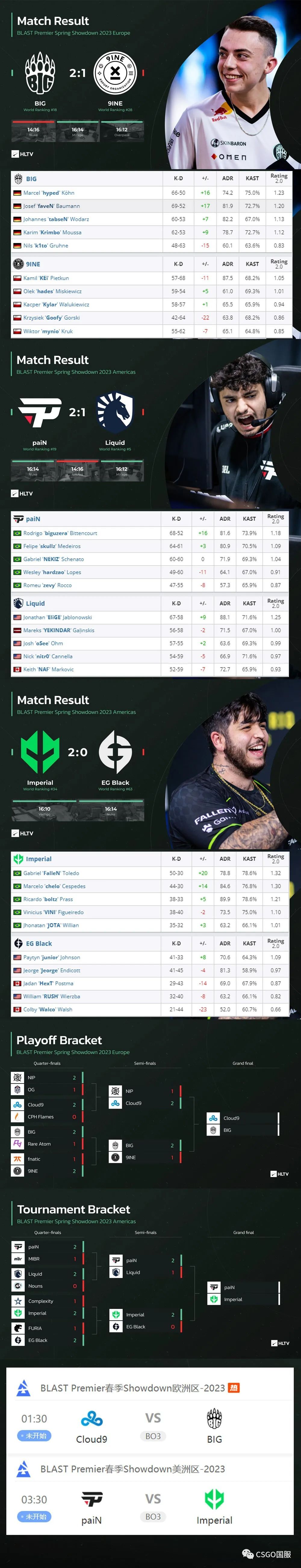 EG因Detonate退赛可参加美洲区RMR，明天凌晨C9大战BIG，争夺欧洲区唯一出线名额