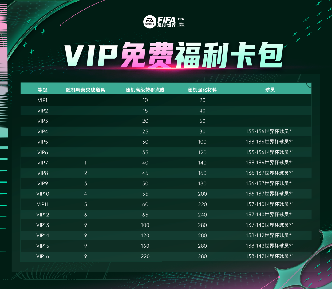 《FIFA足球世界》VIP每周福利公告