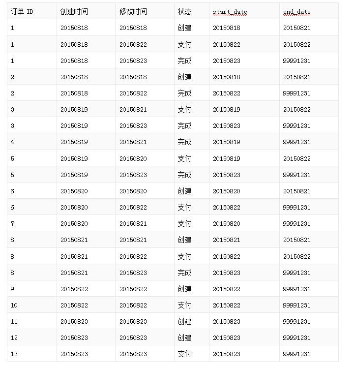 基于MaxCompute的拉链表设计_阿里云maxcomputer 拉链表的实现过程-CSDN博客