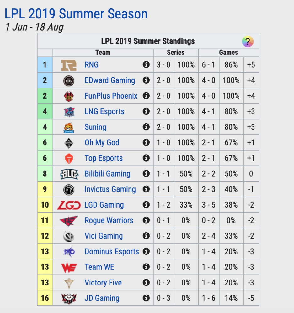 LOL五大赛区最新积分榜一览：RNG三连胜领跑，KZ王者归来