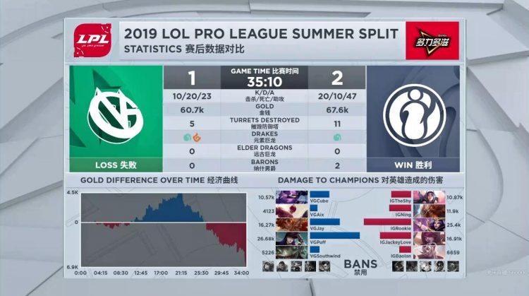 连LPL倒数第一都打不过？IG状态堪忧，肉鸡或成突破口！