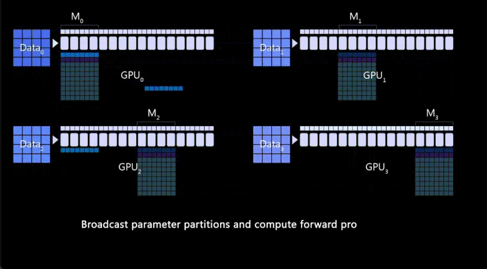 DeepSpeed ZeRO＋：降低4倍网络通信，显著提高大模型及类ChatGPT模型训练效率_腾讯新闻