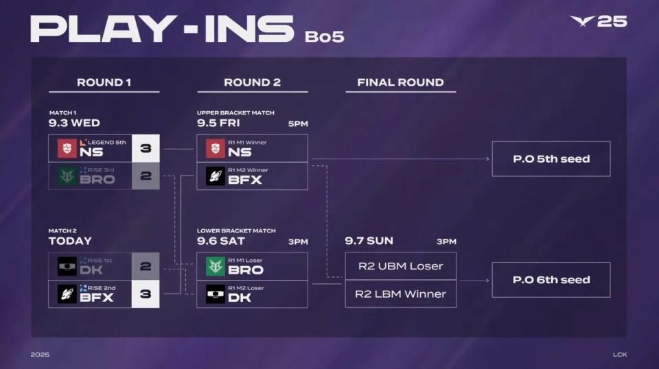 LCK入围赛：完全打花了，BFX狂虐四局，战胜NS，晋级季后赛_腾讯新闻