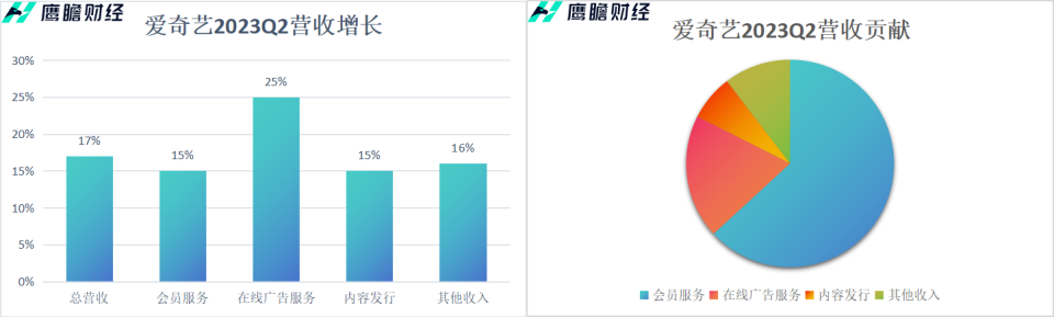 内容为王！ 爱奇艺2023Q2营收同比大增17% AIGC已用于制作场景_腾讯新闻