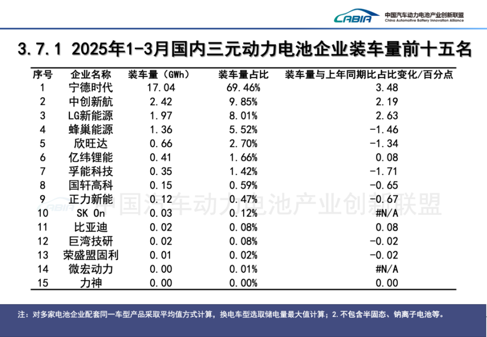 中国汽车动力电池产业创新联盟：3月我国动力和其他电池合计产量为118.3GWh 同比增长54.3%_腾讯新闻