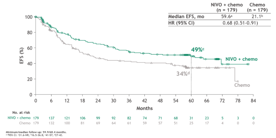 5 年 OS 率 65%，CheckMate-816 研究最终生存结果确立新辅助免疫治疗基石地位 | 2025 ASCO_腾讯新闻