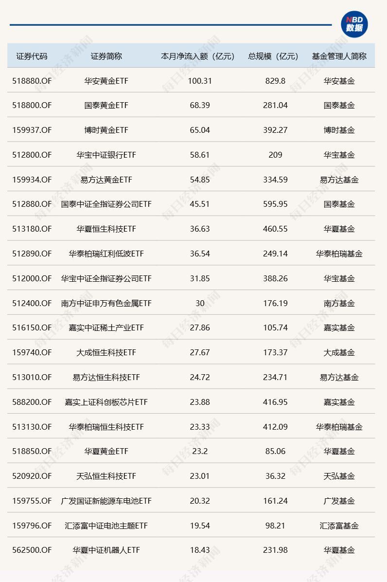 ETF规模速报 | 短融ETF单日净流入超22亿元；科创50ETF净流出逾10亿元_腾讯新闻